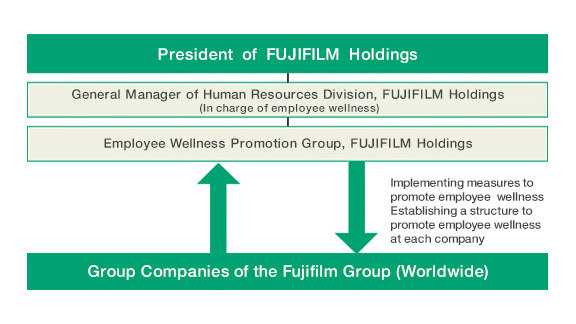 Occupational Safety and Health Policy | FUJIFILM Holdings