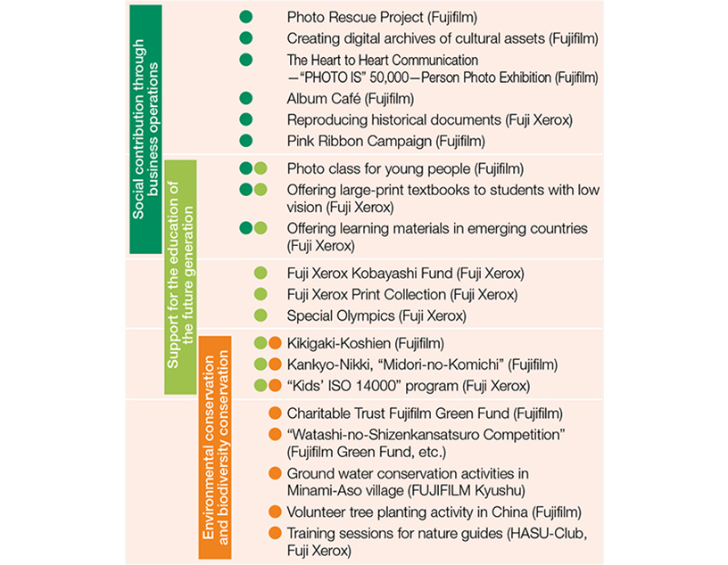 Social Contribution Activities | FUJIFILM Holdings