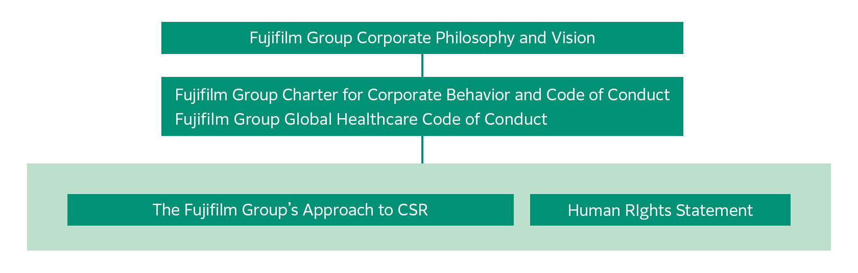 Our Approach to CSR and Related Policies | FUJIFILM Holdings
