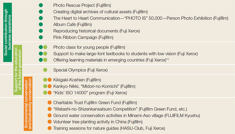 Social Contribution Activities | FUJIFILM Holdings