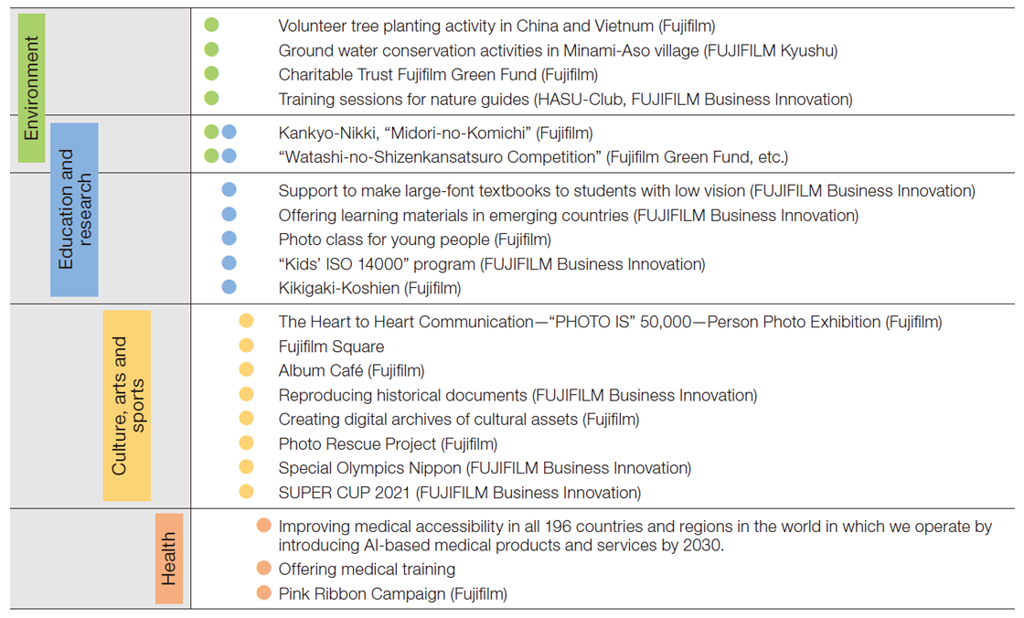 Social Contribution Activities | FUJIFILM Holdings