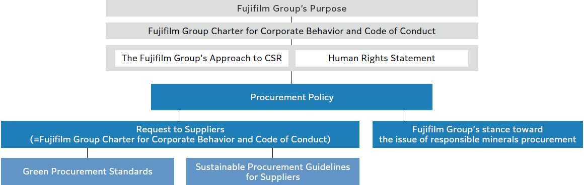 Supply Chain Management | FUJIFILM Holdings Corporation